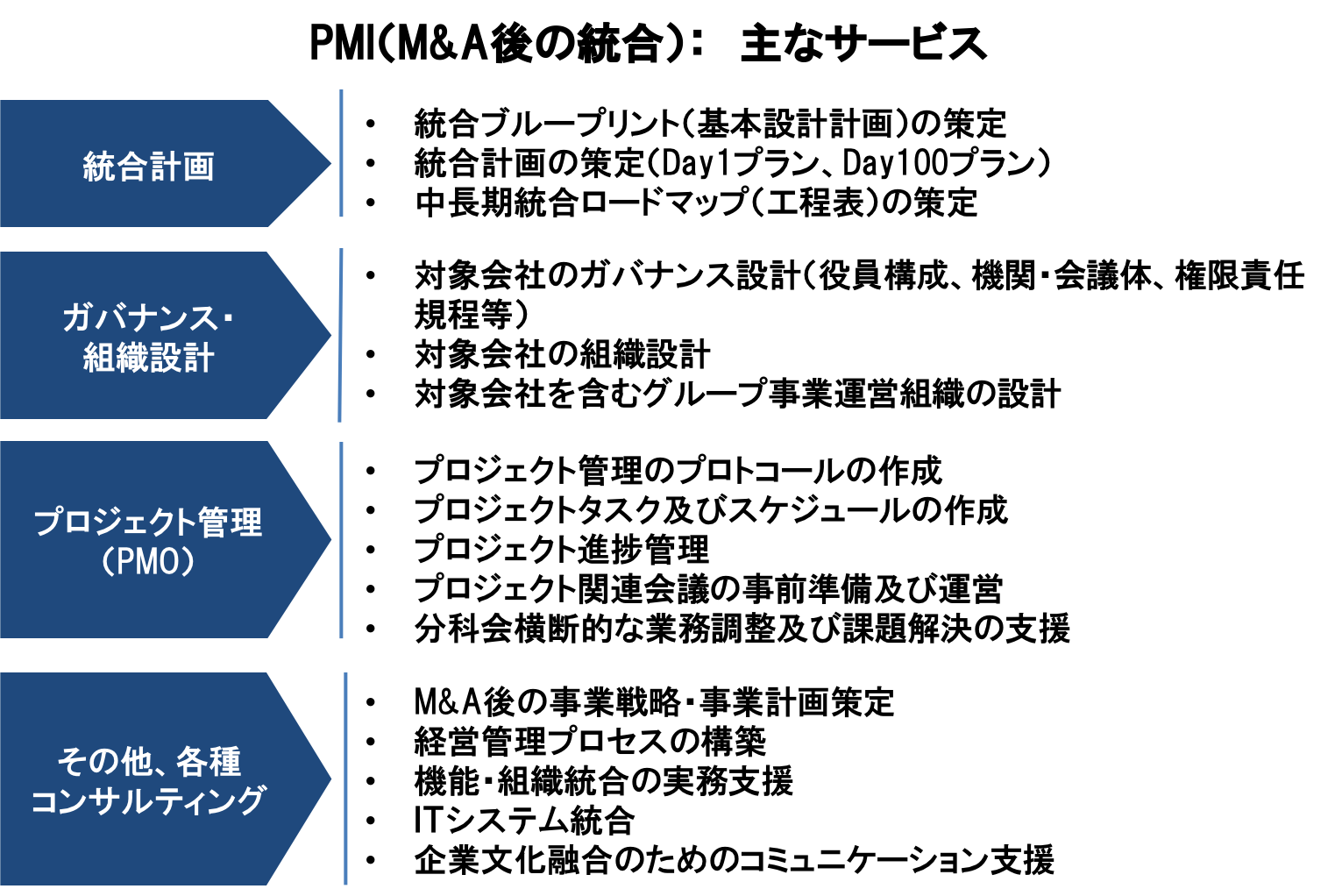 PMI（M&A後の統合） | NTTデータ経営研究所